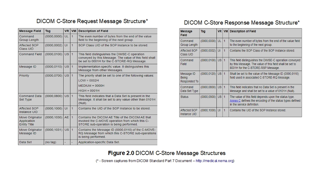 DICOM Basics using Java - Push Operations (C-STORE)